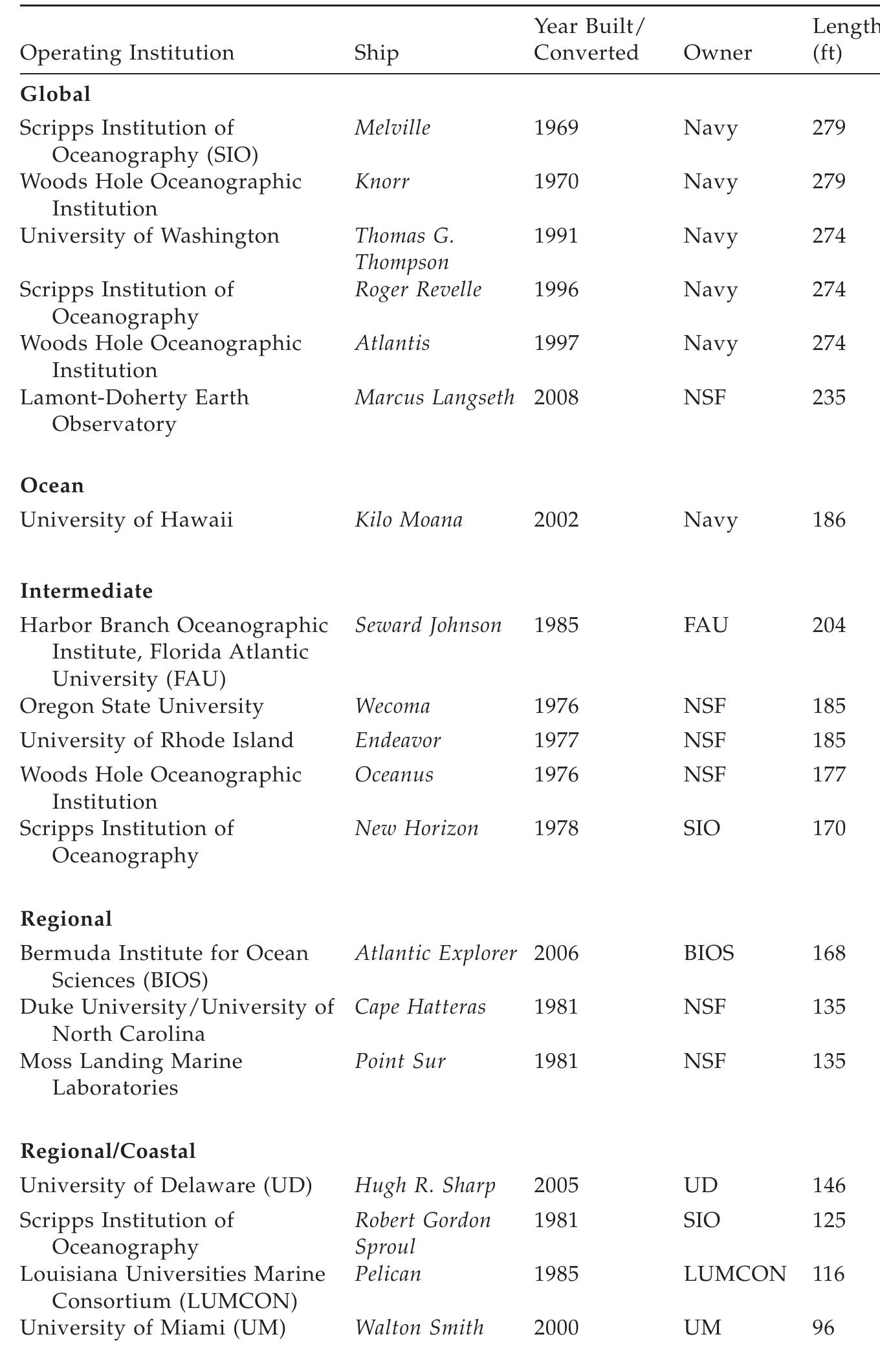 -1 the 2009 unols research fleet (adapted from www.unols
