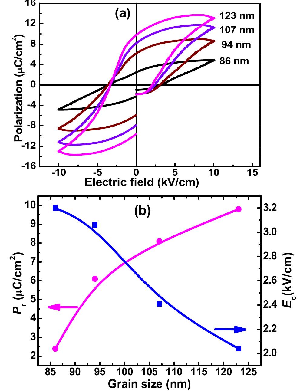 (a) ferroelectric hysteresis loops at room temperature and 1