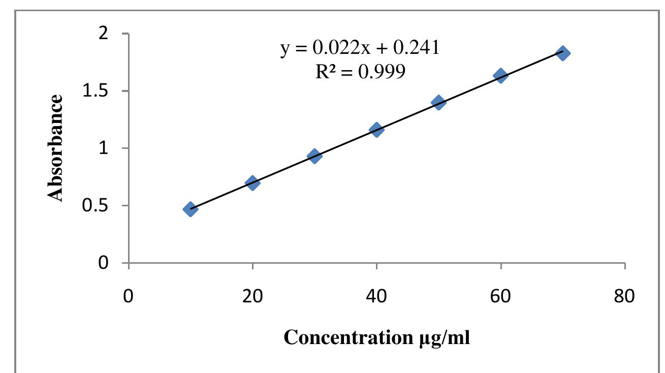 Linearity curve for glibenclamide seven points of