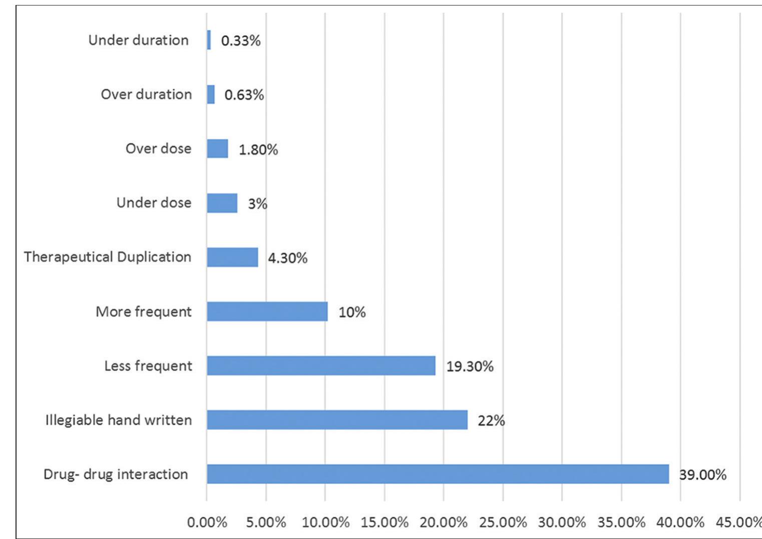 The different types of errors related to inappropriate