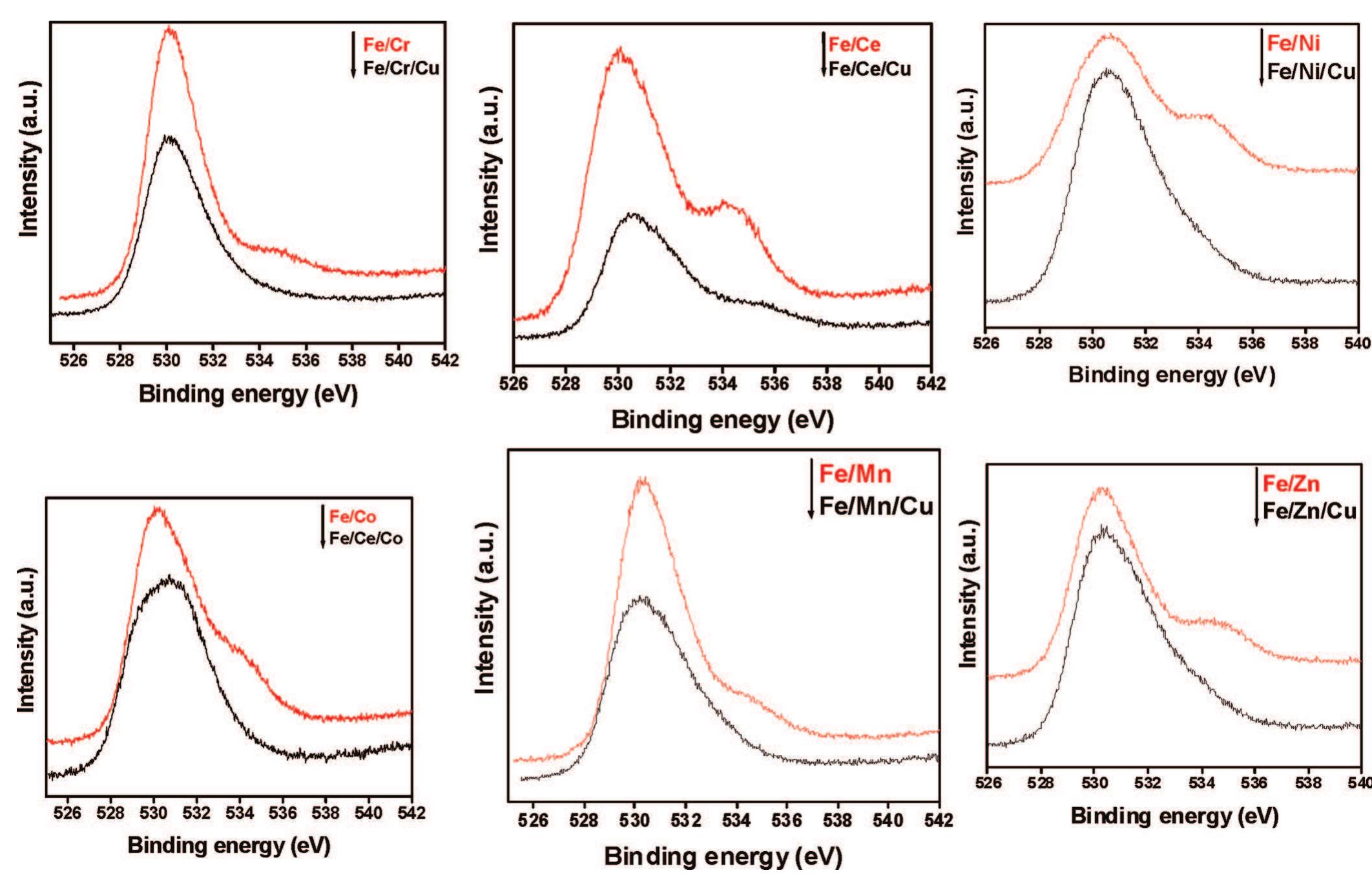 Ols xps spectra of various m-modified and copper codoped