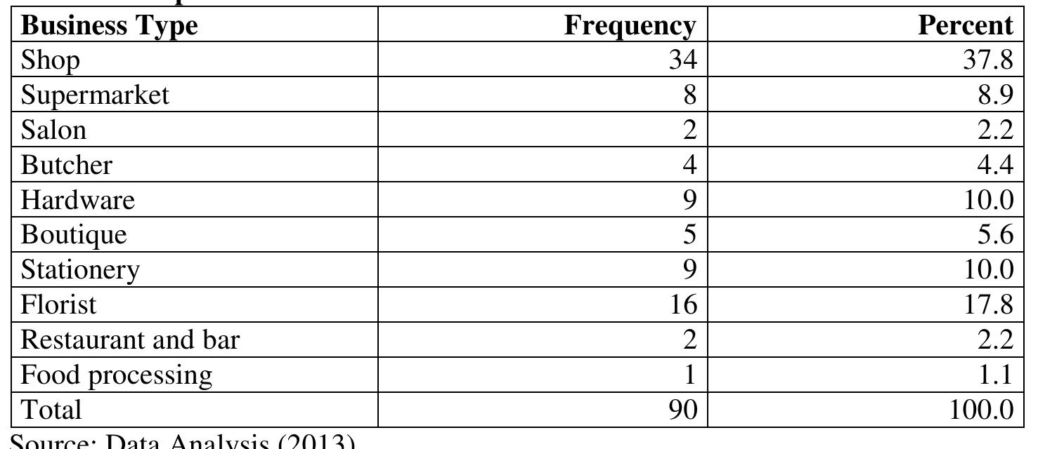 The study applied questionnaire as a data collection