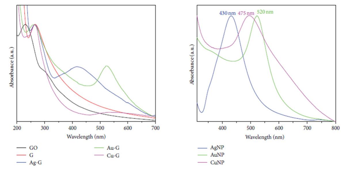 Uv-vis spectra of go, g, au-g, ag-g, and cu-g & spectra of