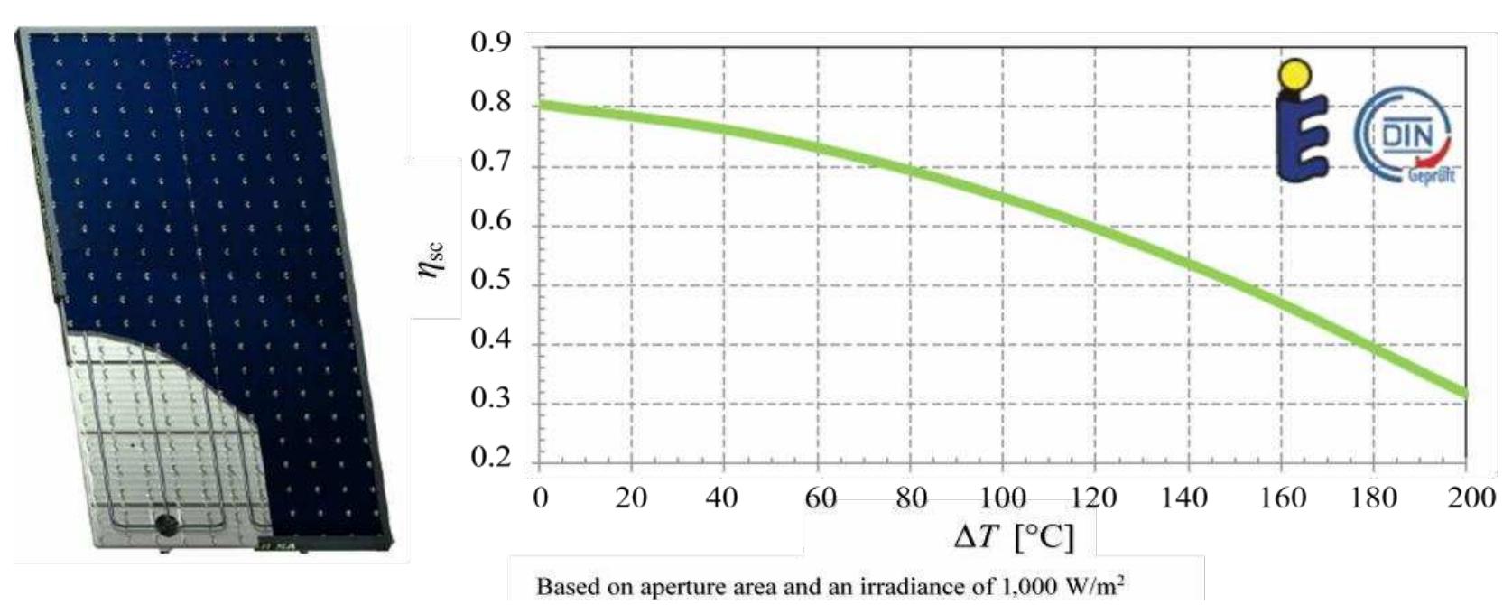 Solar collector efficiency curve (tvp solar, mt-power [19])
