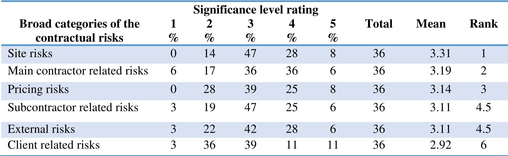 Relative levels of significance of the broad categories of