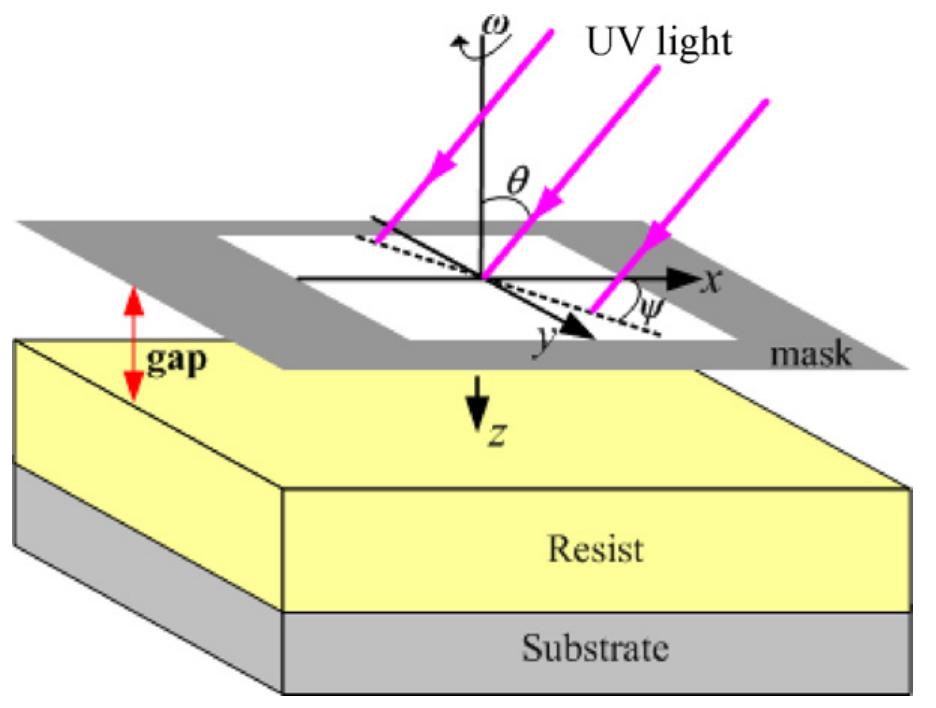 Schematic diagram of the inclined/rotated uv lithography