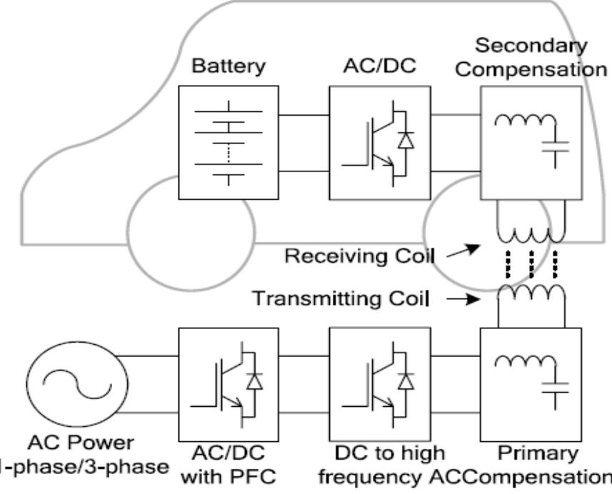 Block diagram of the wireless power transfer system