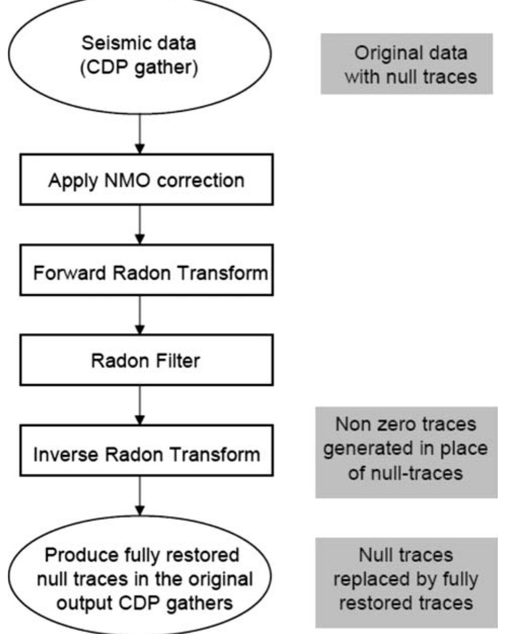 Simplified flow chart for the restoration of missing offsets