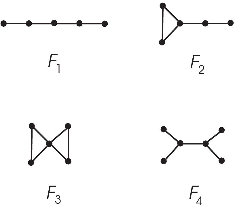The forbidden subgraphs. let f, be the 5-vertex path, f> the