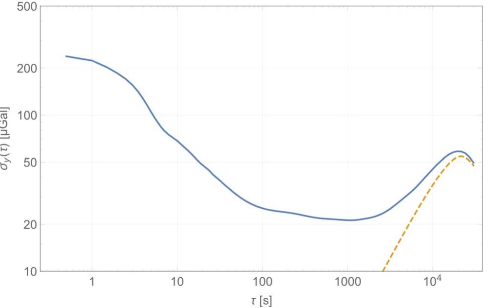 Allan deviation data showing tracking of earth tides in the