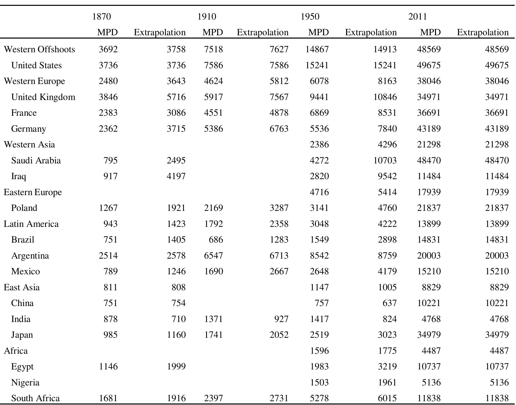 Real gdp per capita by region and major countries for new