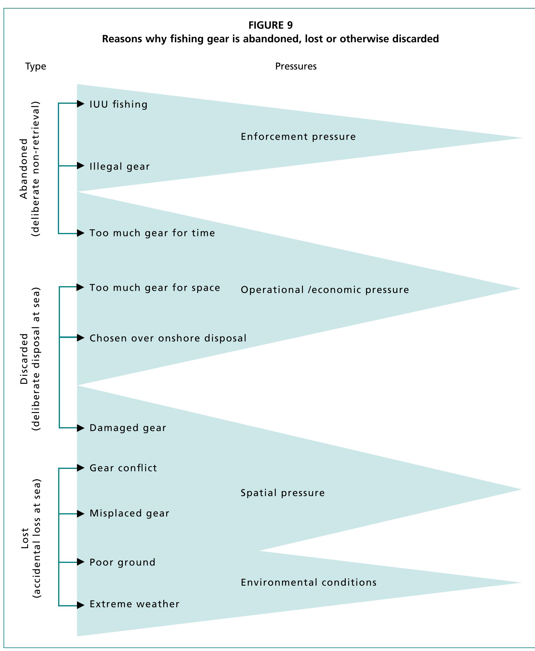 Source: poseidon, 2008. gear conflicts aldfg is often the