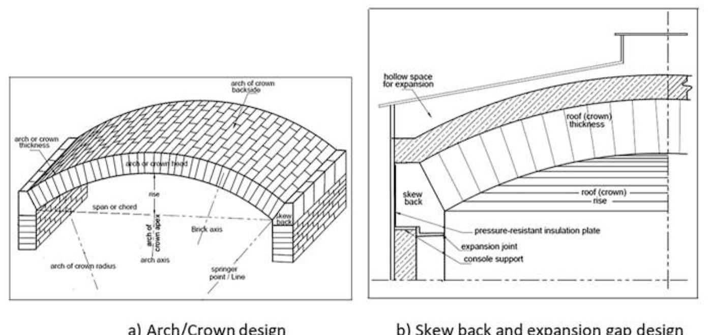 7 (a) arch/crown design. (b) skew back and expansion gap