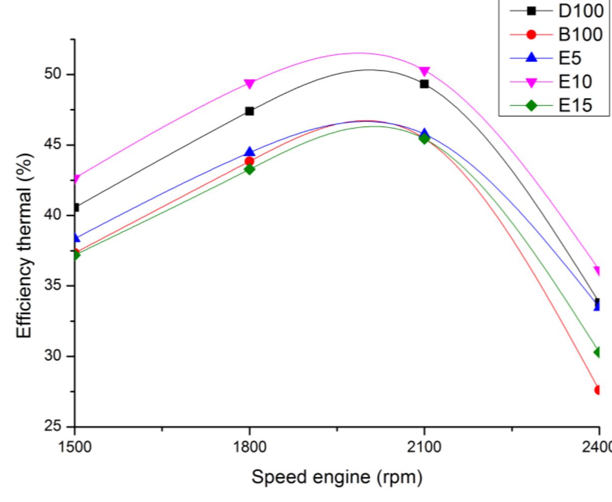 Graph of engine speed — efficiency thermal generated at high