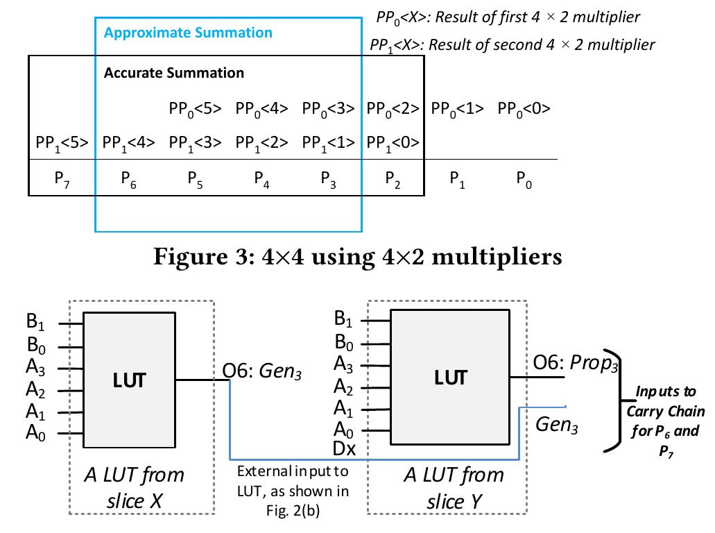Figure 3 - Area-optimized low-latency approximate