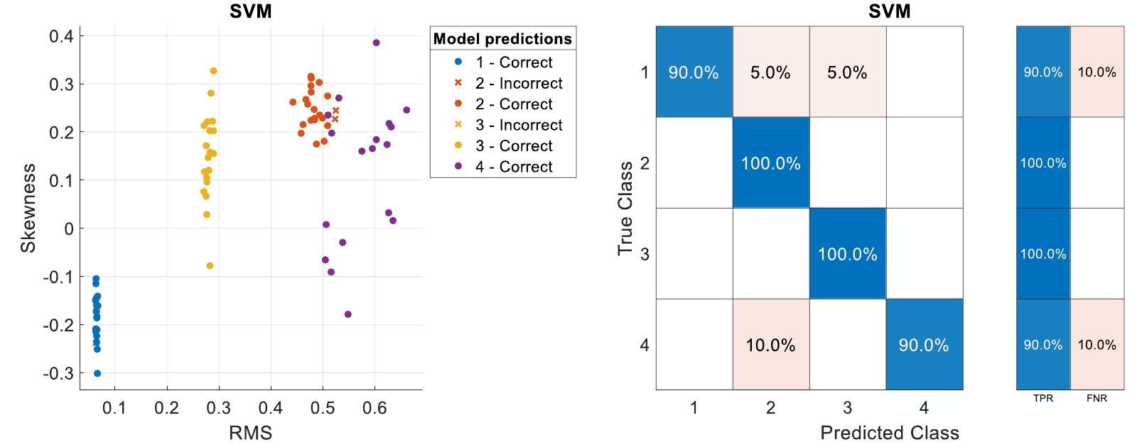Scatter plot and confusion matrix for svm classifier with