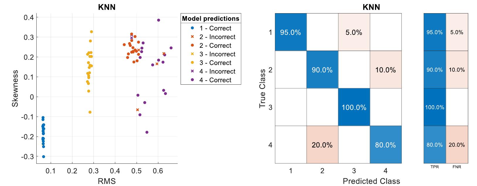 Scatter plot and confusion matrix for svm classifier with