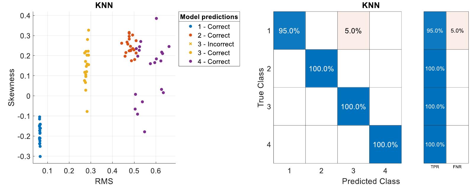 Scatter plot and confusion matrix for svm classifier with