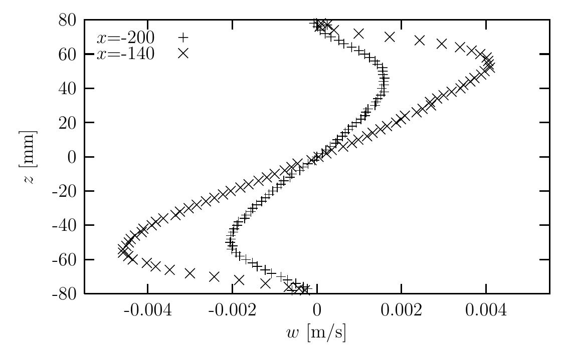 13: ldv measurements of the w velocity component for a