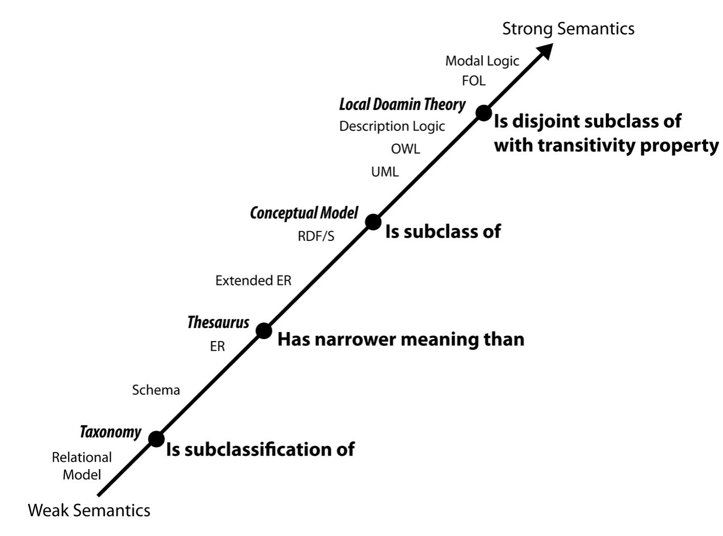 Figure 1 - Demystifying Ontology Figure 1 - Demystifying Ontology