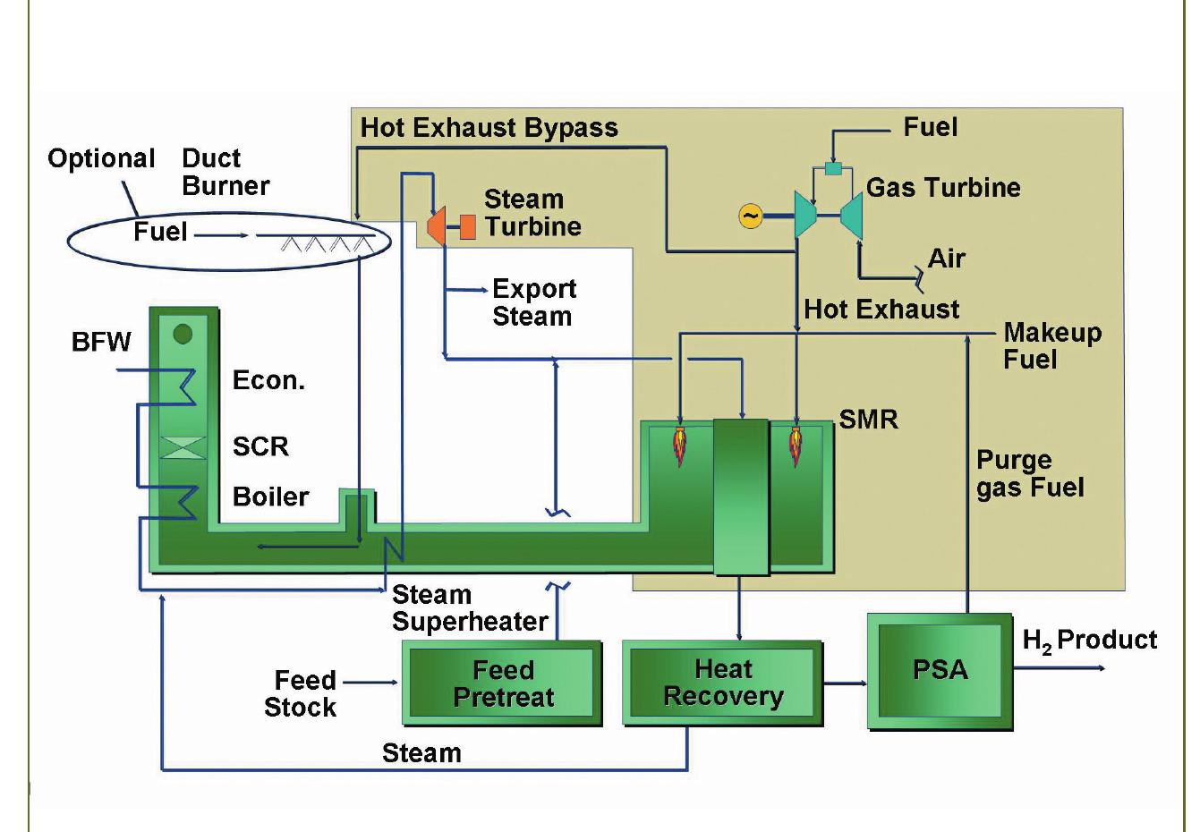Block flow diagram for smr / integrated cogen unit.