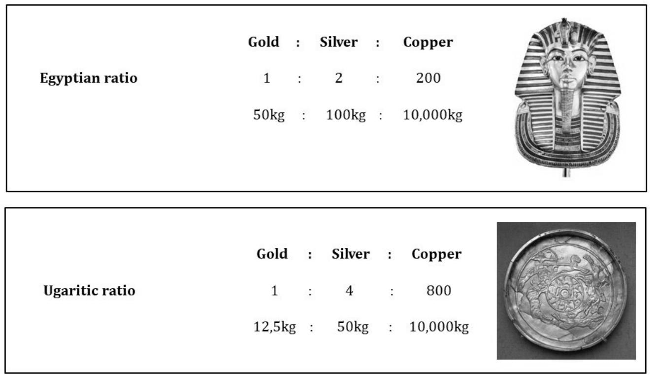 34. diagram showing the equivalences of gold, silver and