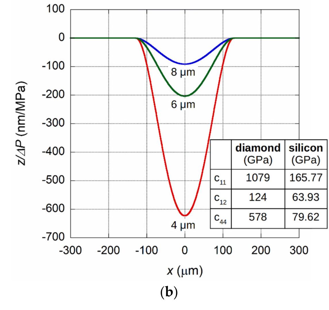 (a) schematic of suspended diamond on a silicon diaphragm
