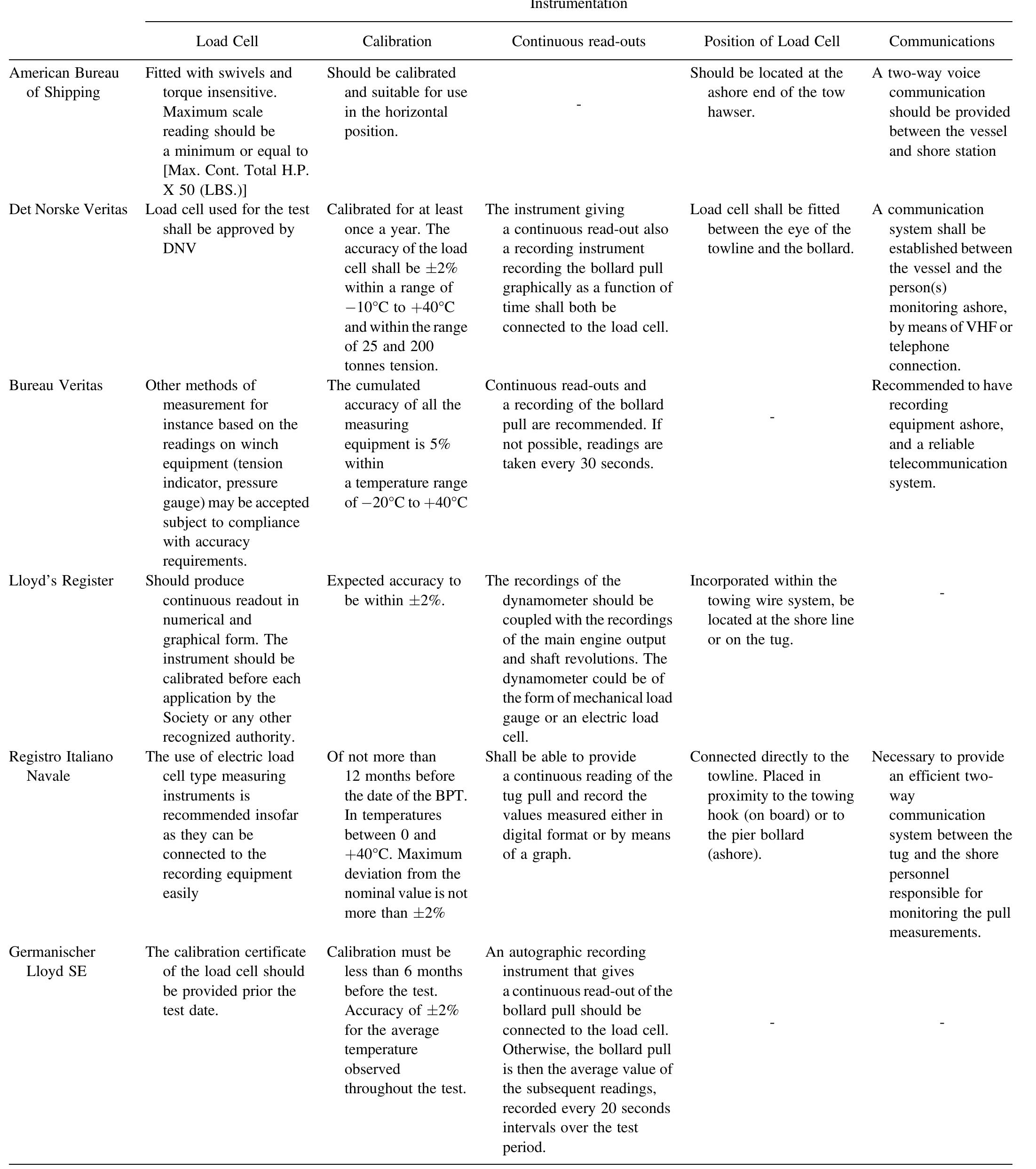 Table 4 - Various Aspects of Bollard Pull Tests and Analysis