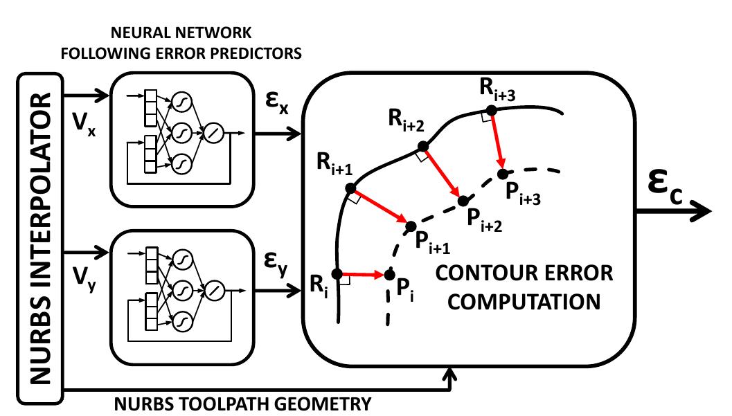 Block schematic of the neural contour error predictor
