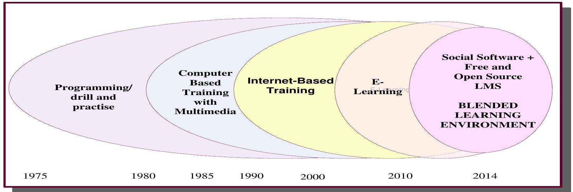 Evolution of ict. adapted from posse (2012).