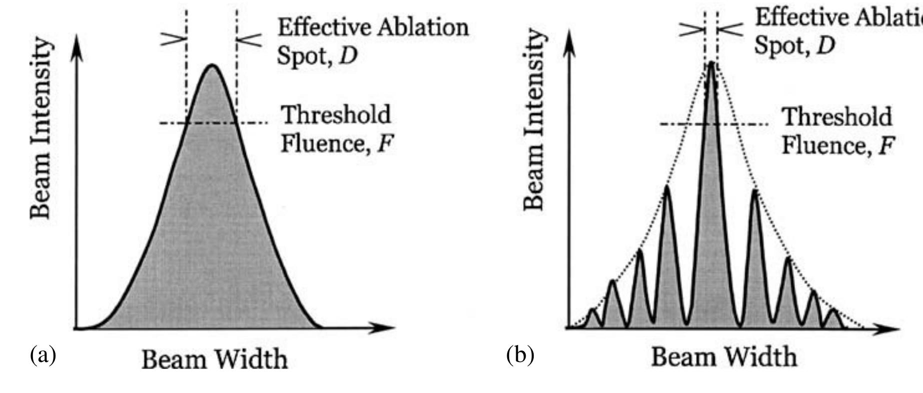 Profiles of a normal gaussian beam (a) and profile of