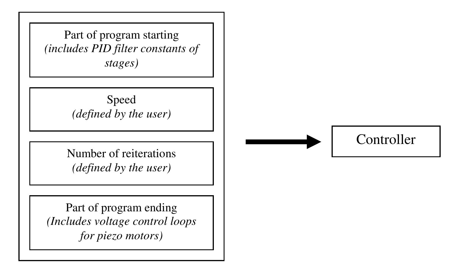 Schematic representation of all parts of the program