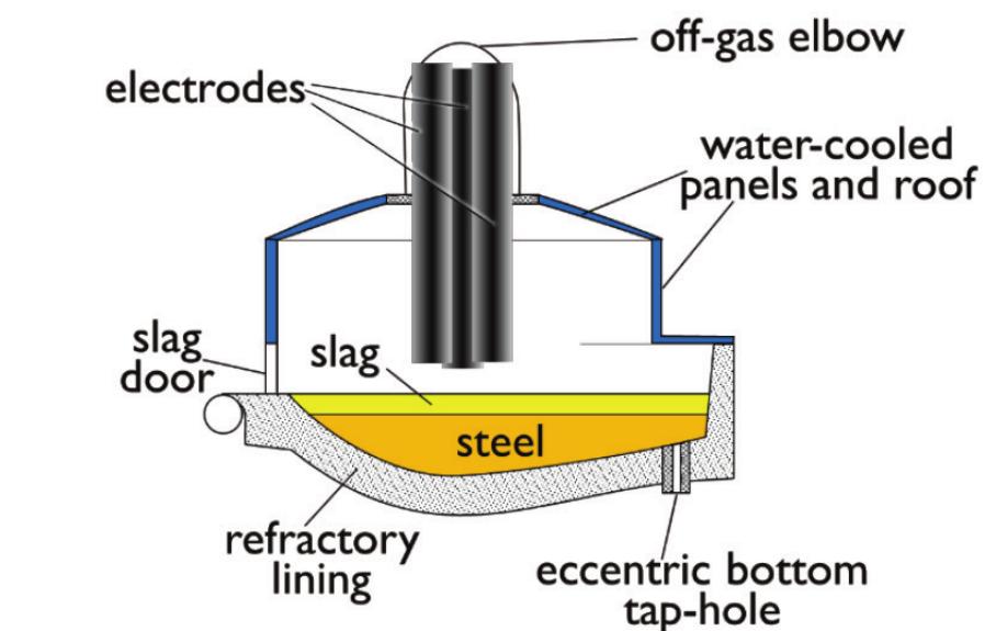 —schematic cross-section of an electric arc furnace, showing