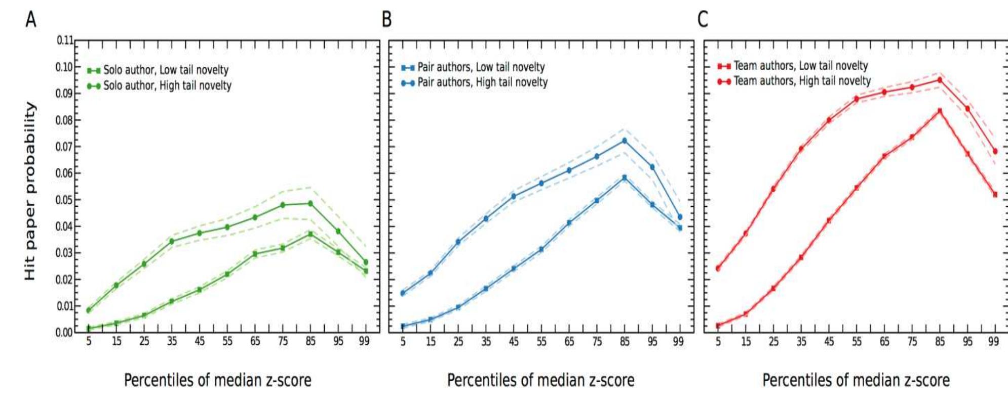 Figure 12 - Atypical Combinations and Scientific Impact