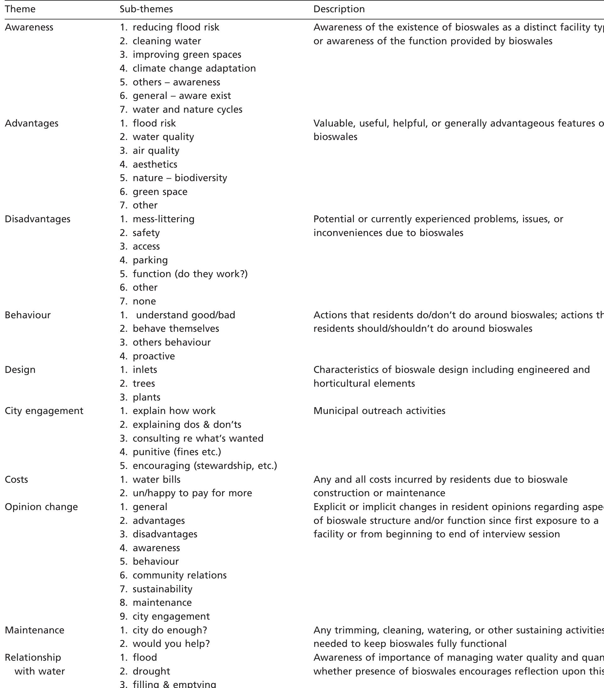 Core themes and sub-themes developed from coding interview