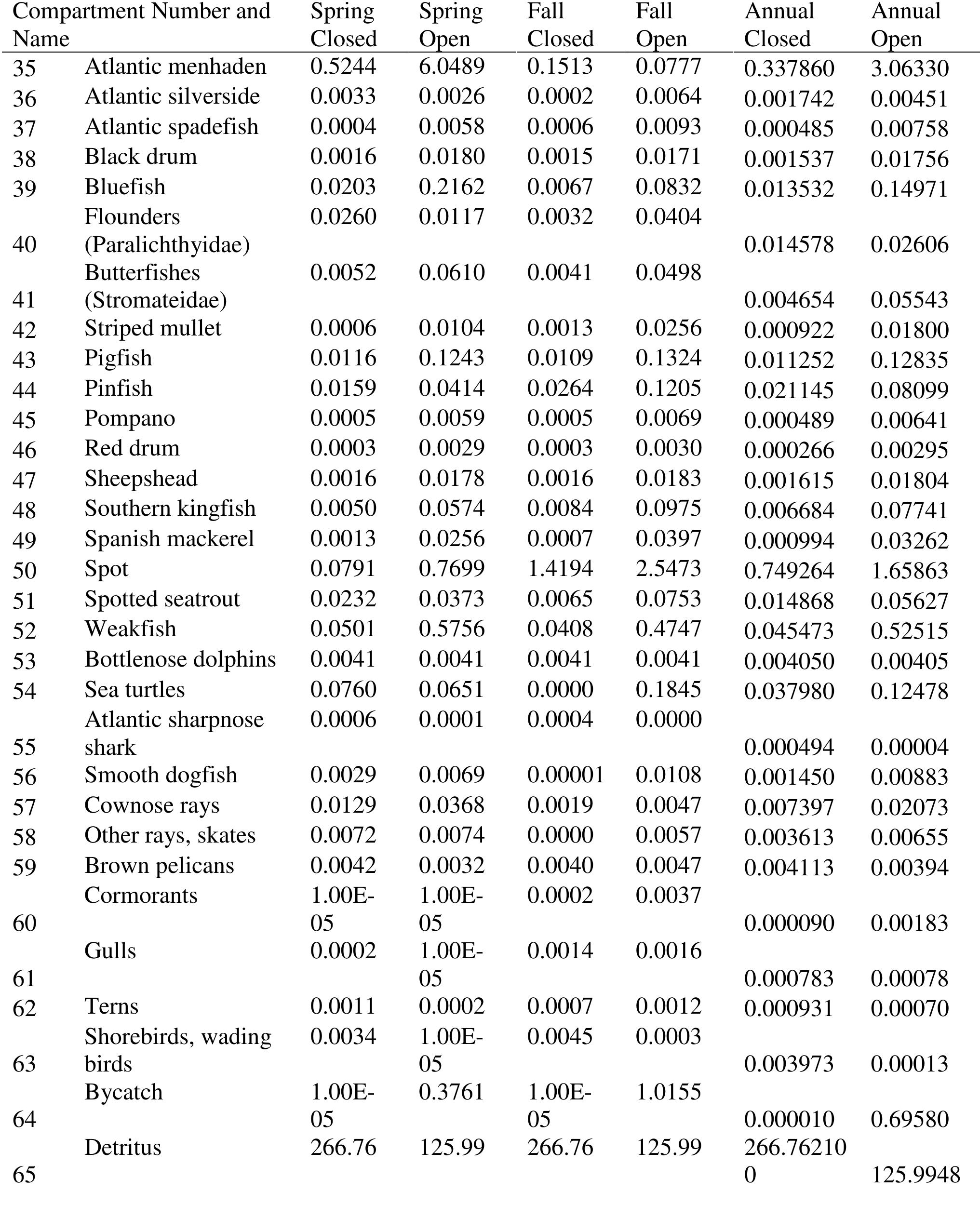 Table 2 - Cascading Effects of Shrimp Trawling: Increased