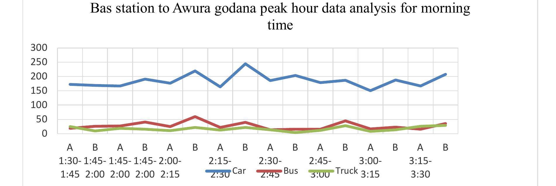 Where: a= bus station-awura godana and b=awura godana-bus