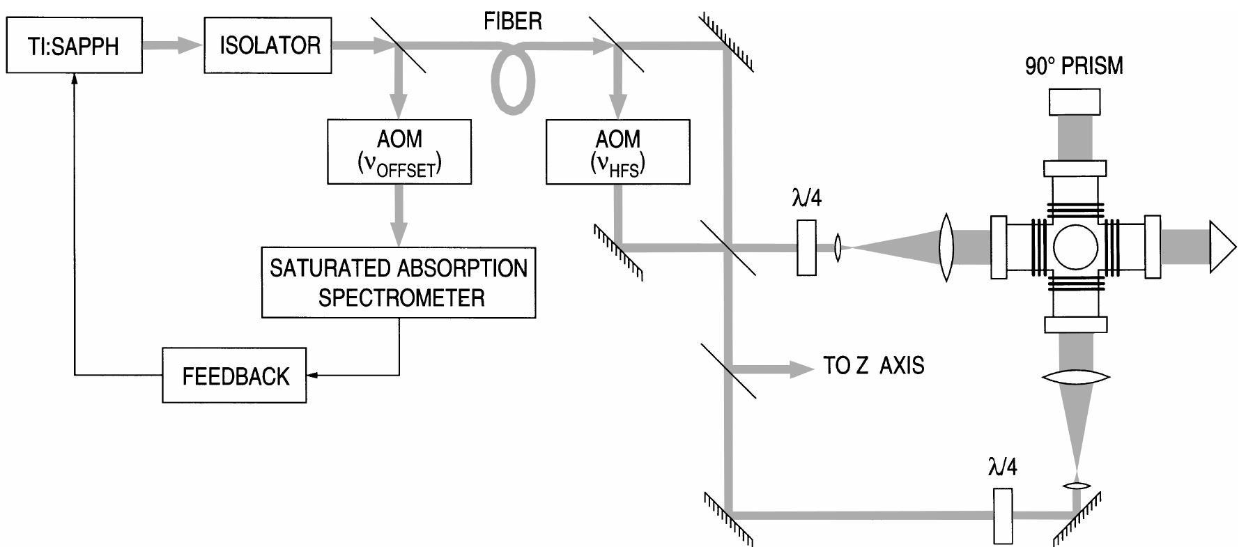 Simple schematic of the trapping apparatus. aom’s,