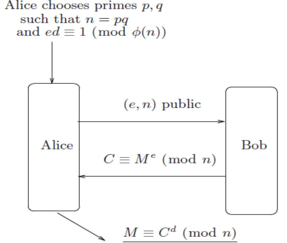 The figure (2) [1] illustrates the rsa system and how it is