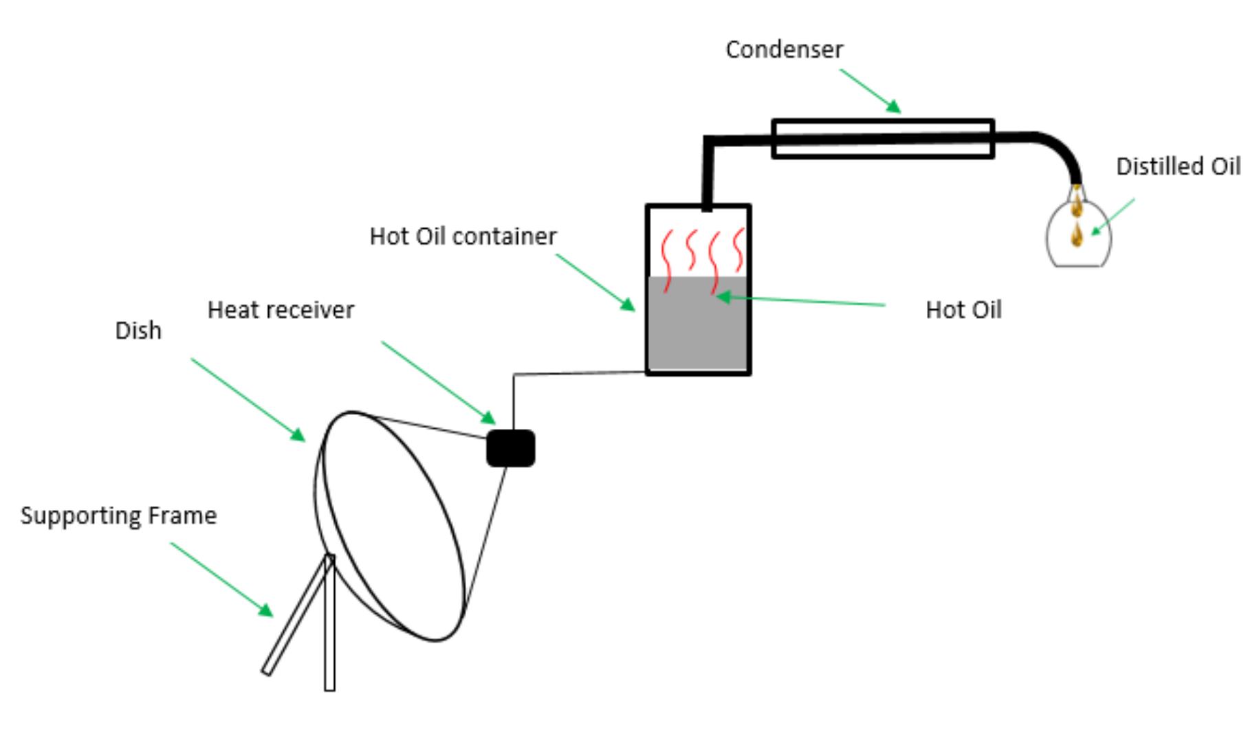 2: schematic diagram of whole process system distillation of