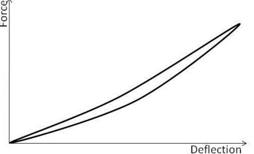 -8 force-deflection diagram of track with quasi-static