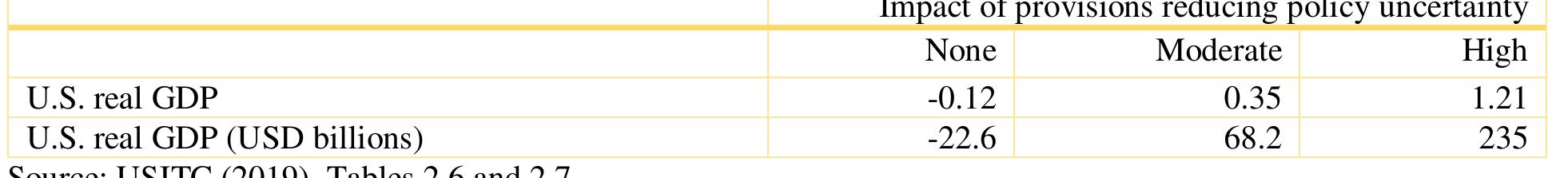Usmca impacts: usitc assessment the usitc study however