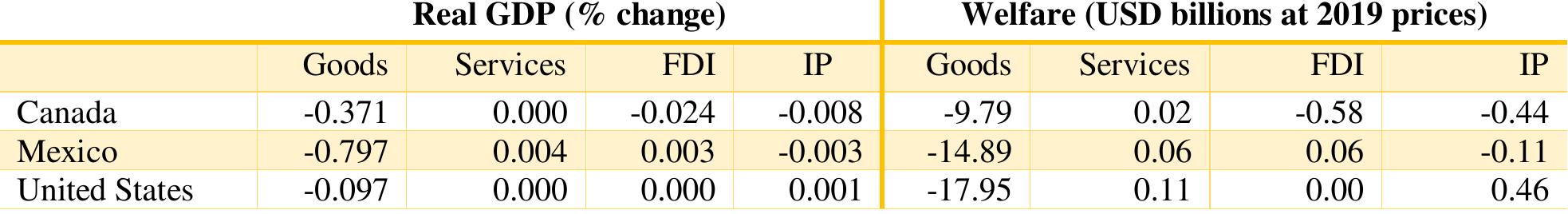 Usmca sources of impacts table 20 summarizes the