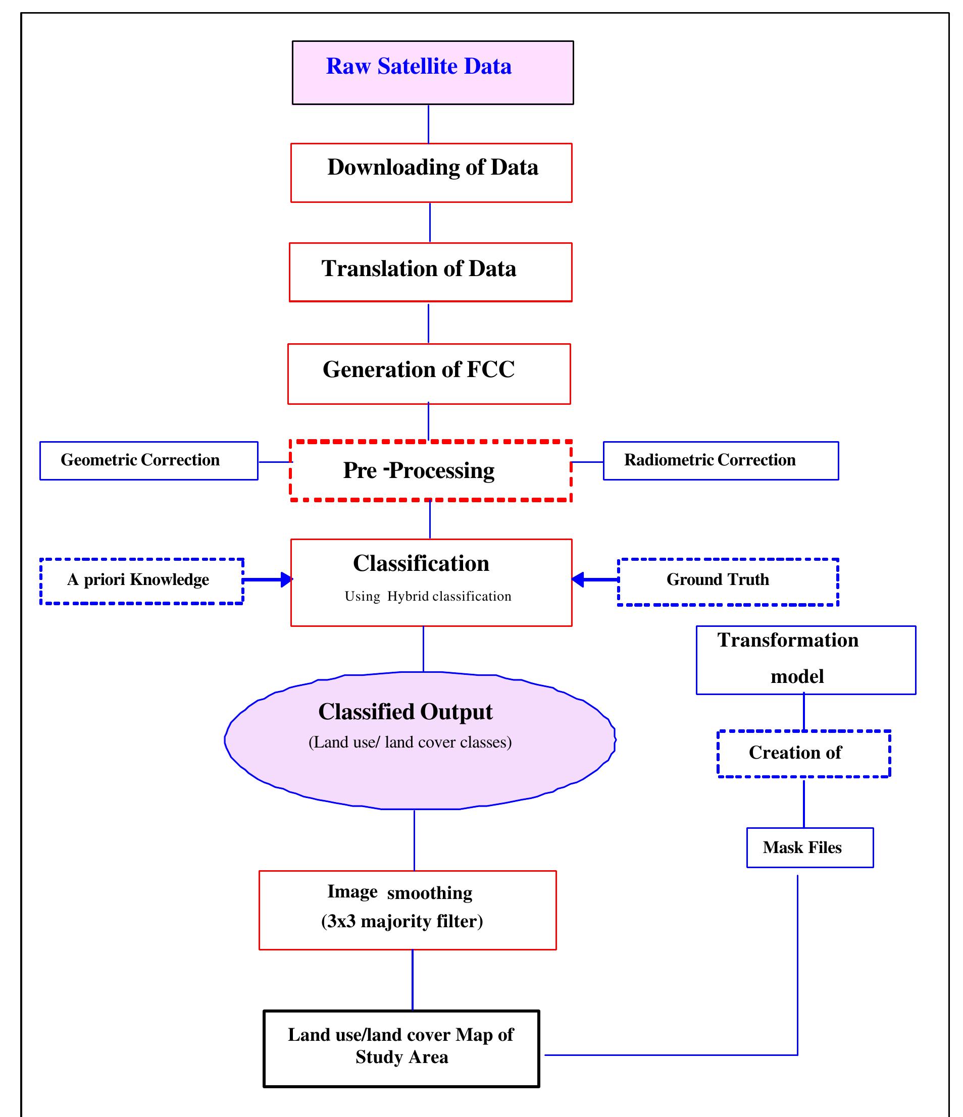1 flow chart for land use/ land cover map classification