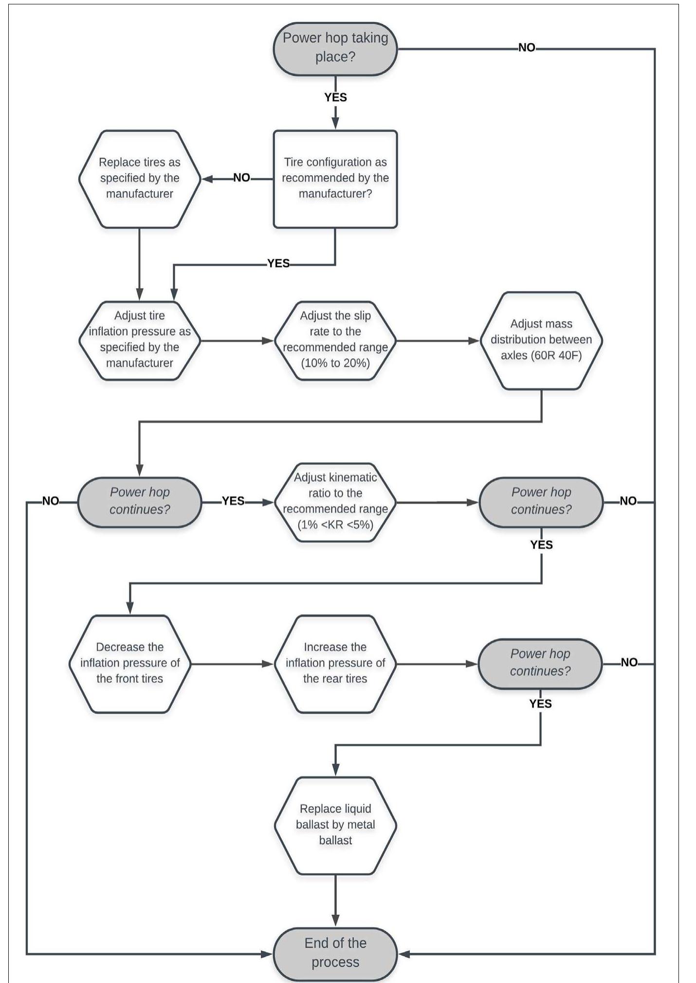 process flowchart for the power hop solution in fwd