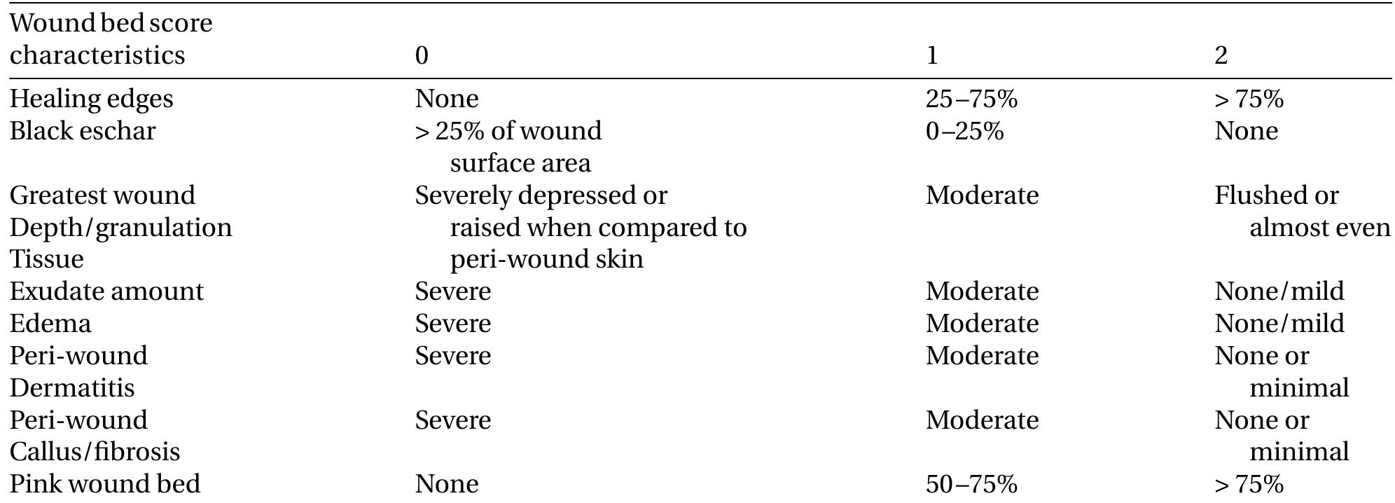 New wound bed score (wbs) and its individual features* *the