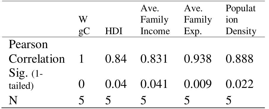 (PDF) Solid Waste Generation in the Philippines: A Correlational ...