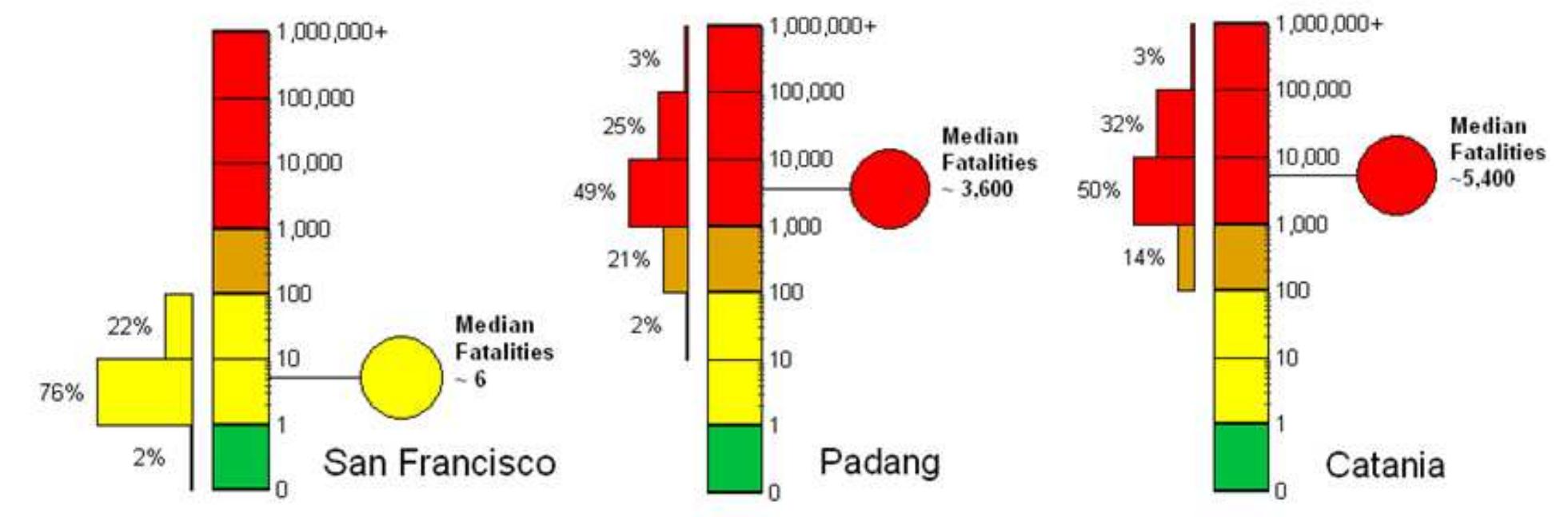 Example of the pager fatality-based alert scale for three