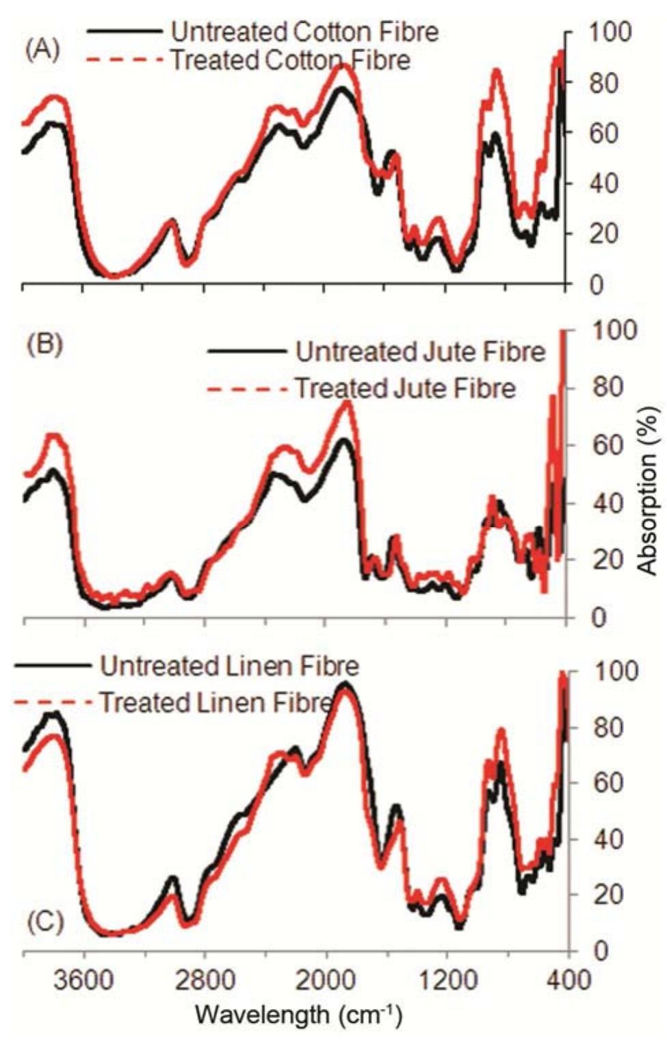 ftir spectra of treated and untreated fabrics(a) cotton