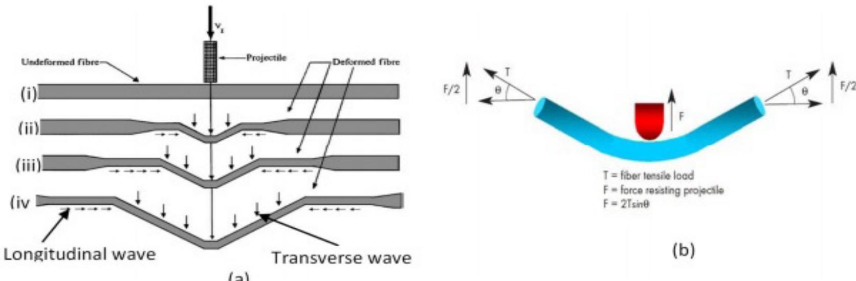 Os fig. 2. configuration of a yarn (a) before (i), after